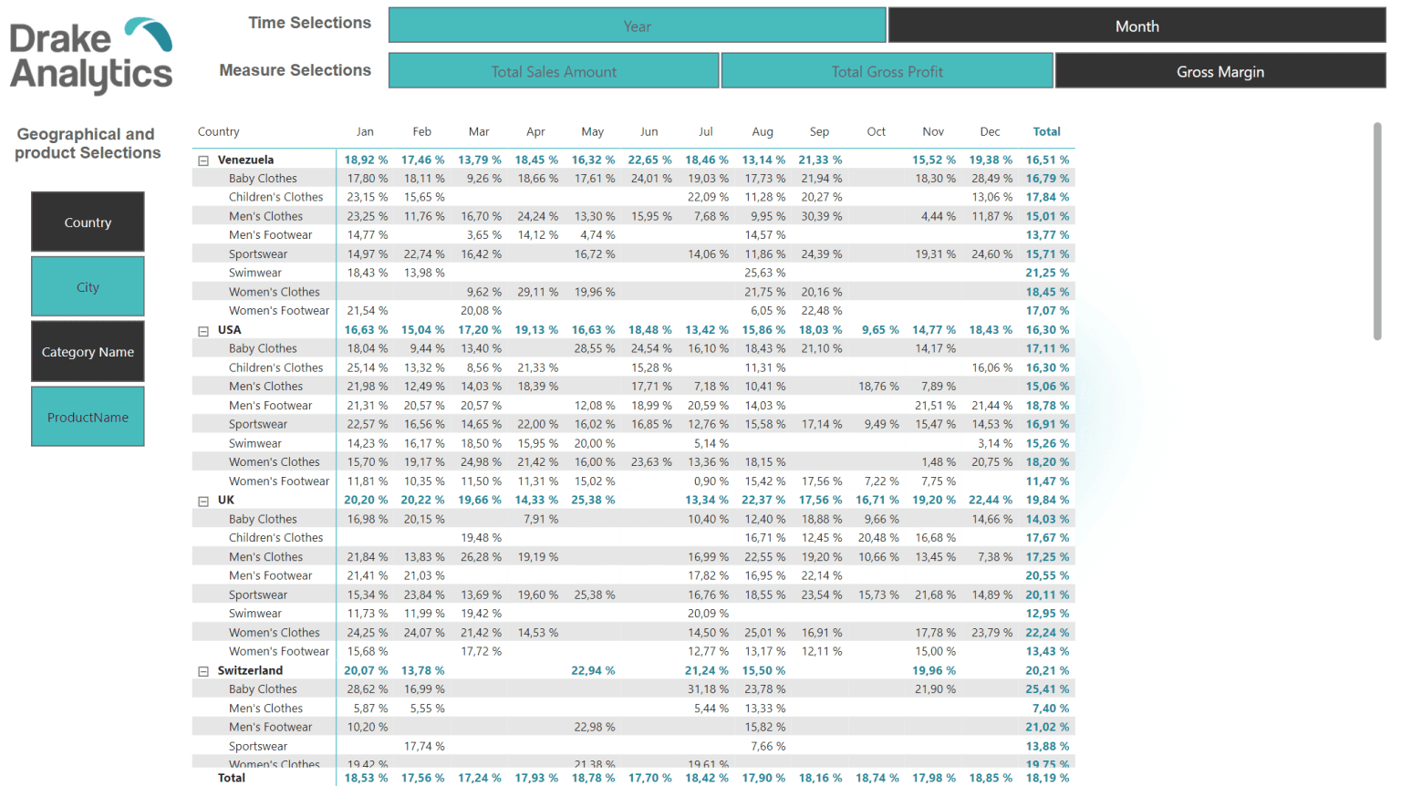 Dynamiska pivottabeller – enkelt exempel på self service i Power BI – Drake Analytics