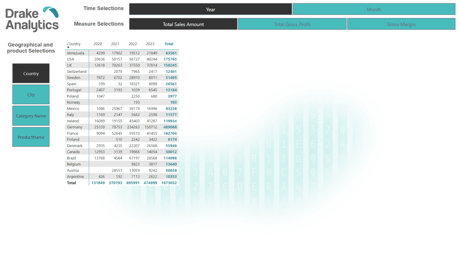 Dynamiska pivottabeller – enkelt exempel på self service i Power BI – Drake Analytics
