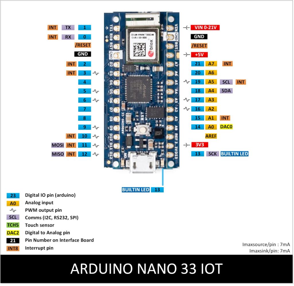 Brainbox Nano 33 iot - E2CRE8