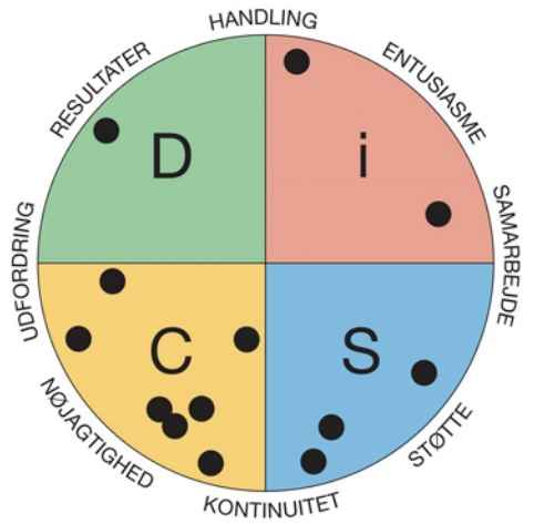 Lederudvikling: Skab et effektivt og velfungerende team med DiSC