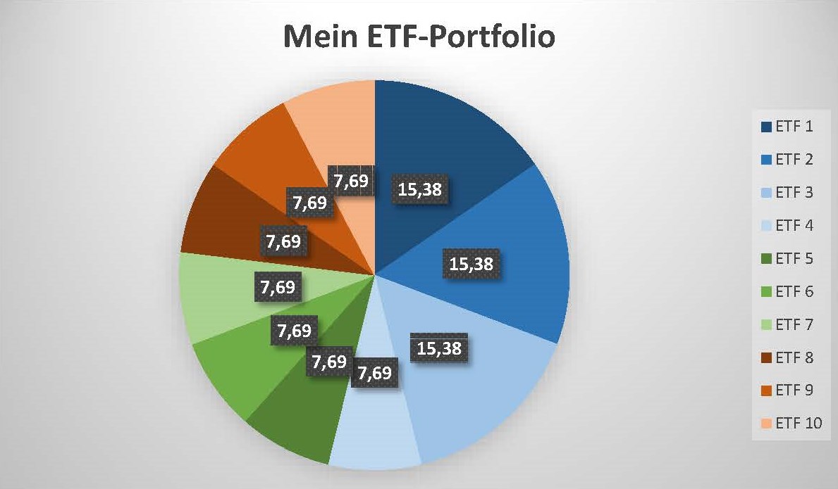 Mein Portfolio - Wie legt der ETF-Yogi an?