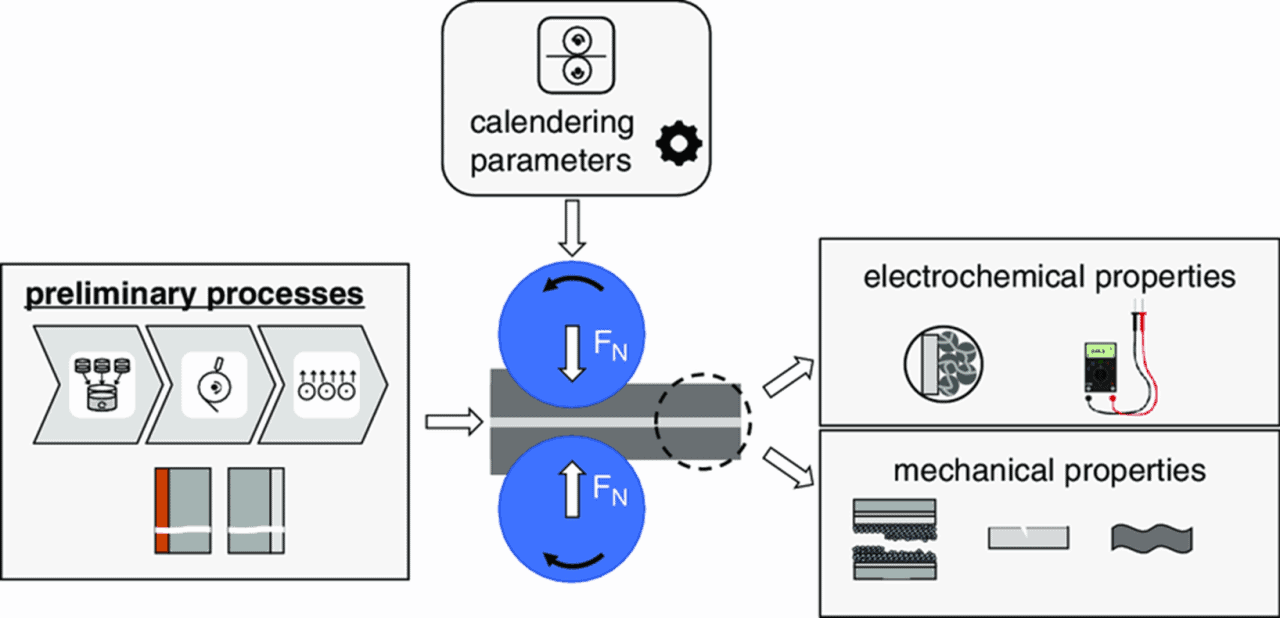 Unlocking power: The calendering step in battery manufacturing | FOM ...