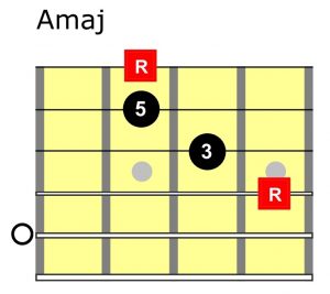 Amaj - Fundamental Changes Music Book Publishing