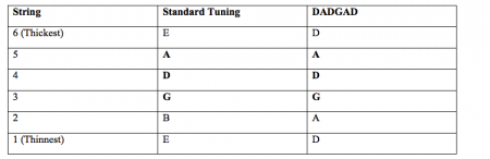 How To Tune To DADGAD - Fundamental Changes Music Book Publishing