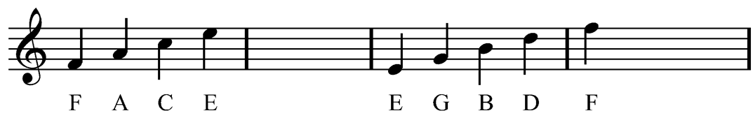 Read Notes on Guitar: An Essential Guide - Fundamental Changes Music ...