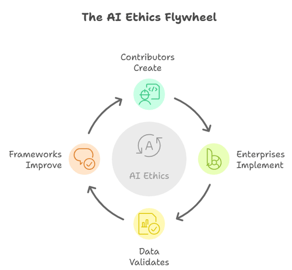 The Aligna Flywheel: Transforming AI Ethics into Shared Value ...