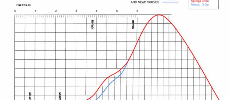 How To Use Tidal Curves - watch the video