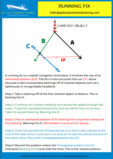 Running Fix - Step by step guide & cheat sheet - Building The Best ...