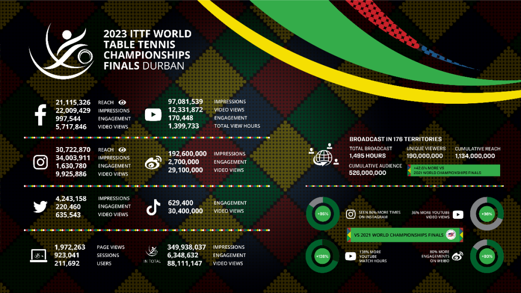Over 1 Billion Viewers Reached; 2023 ITTF World Championships Finals Durban Marks Historic ...