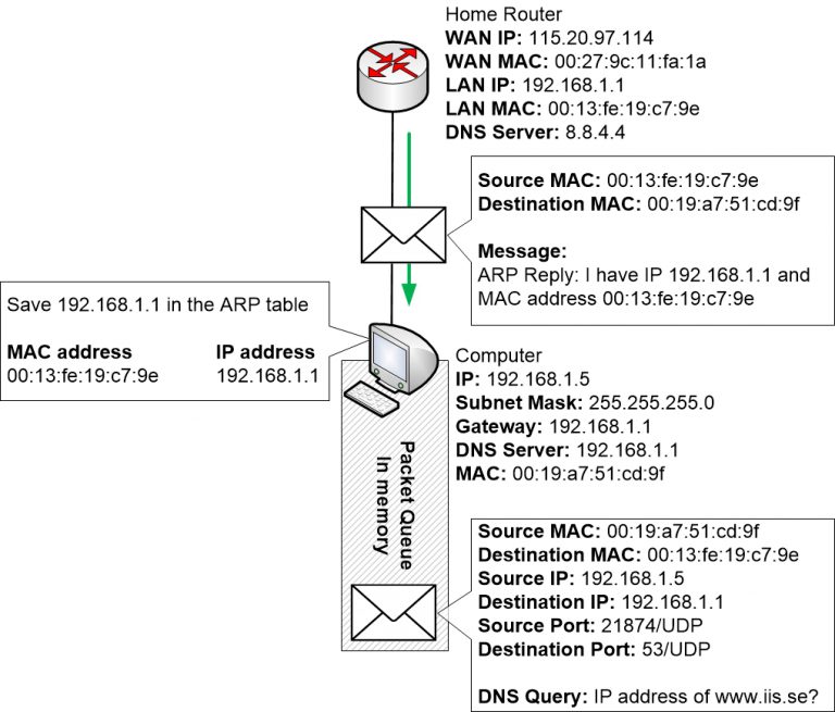 Traffic Example, step-by-step - Homenet Howto