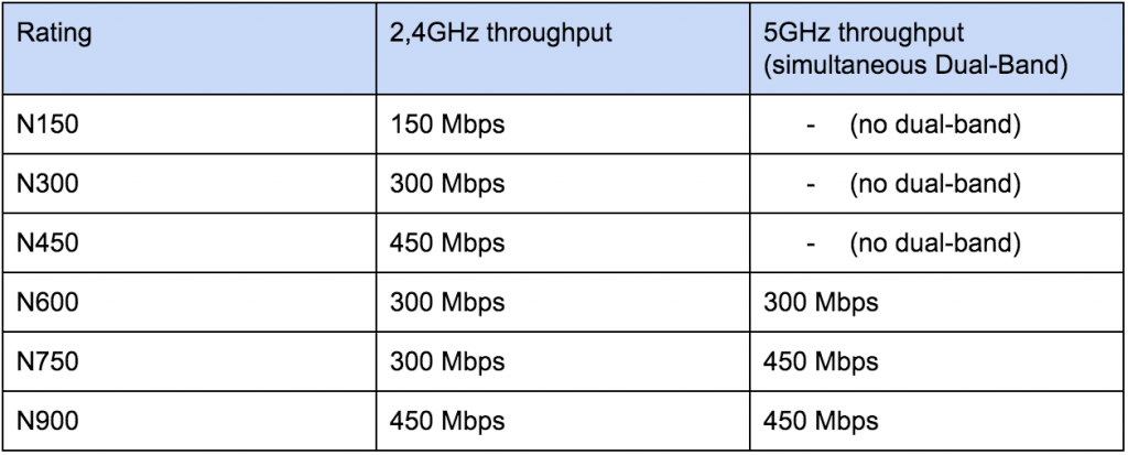 Wi-Fi Standards, 802.11a/b/g/n/ac - Homenet Howto