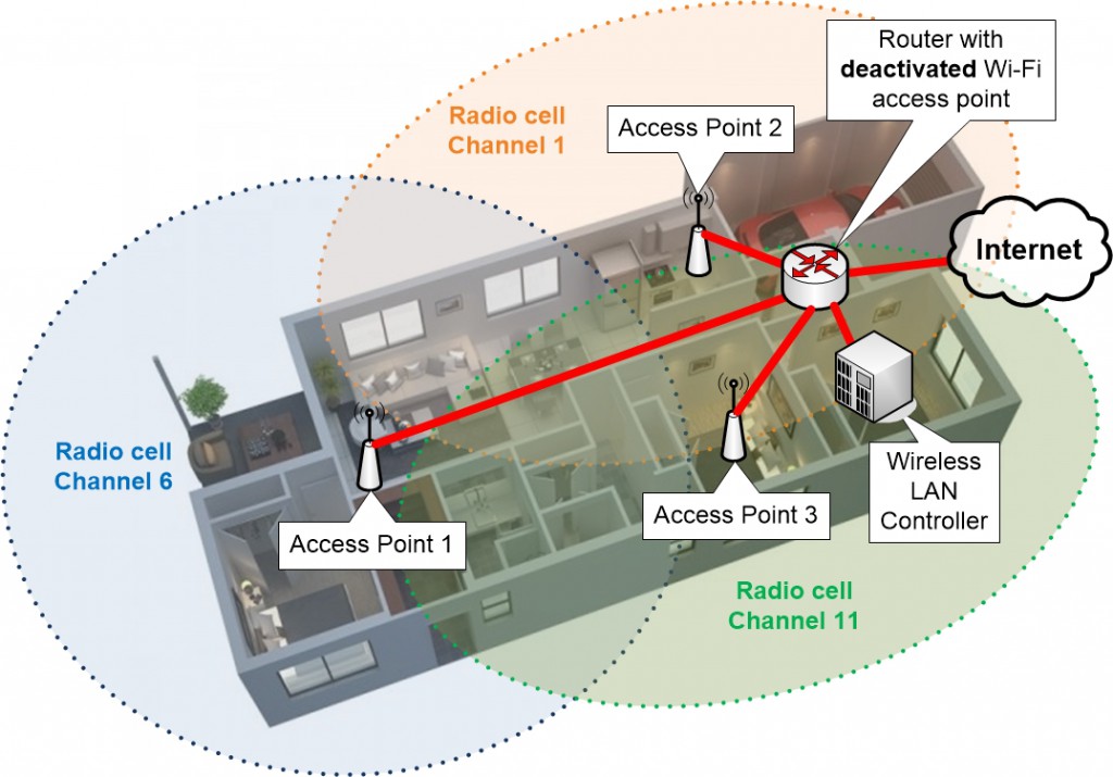 Building a better Wi-Fi network - Homenet Howto
