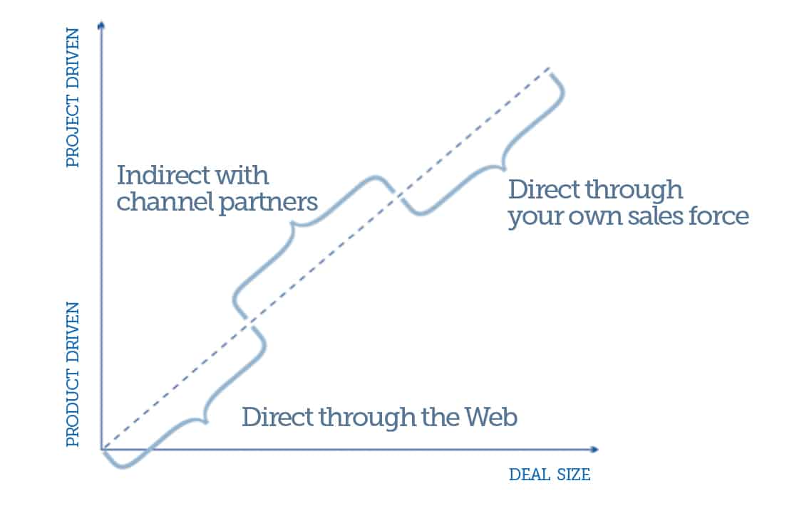 When to Choose an Indirect Channel and When to go Direct? | Words ...
