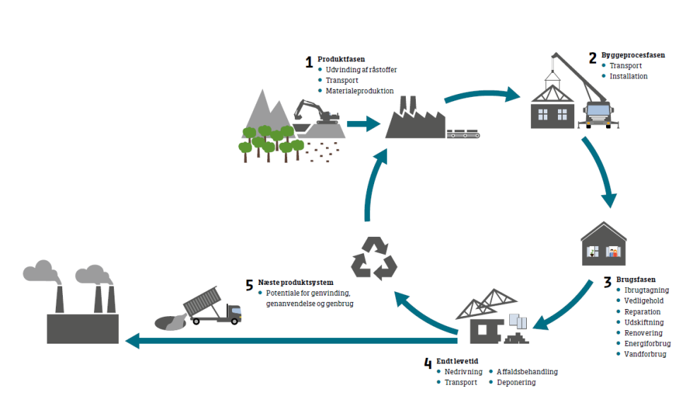LCA - Beregning og analyse af livscyklus - Få hjælp - HRIA