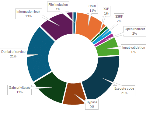 2023 Common Vulnerability Exposures