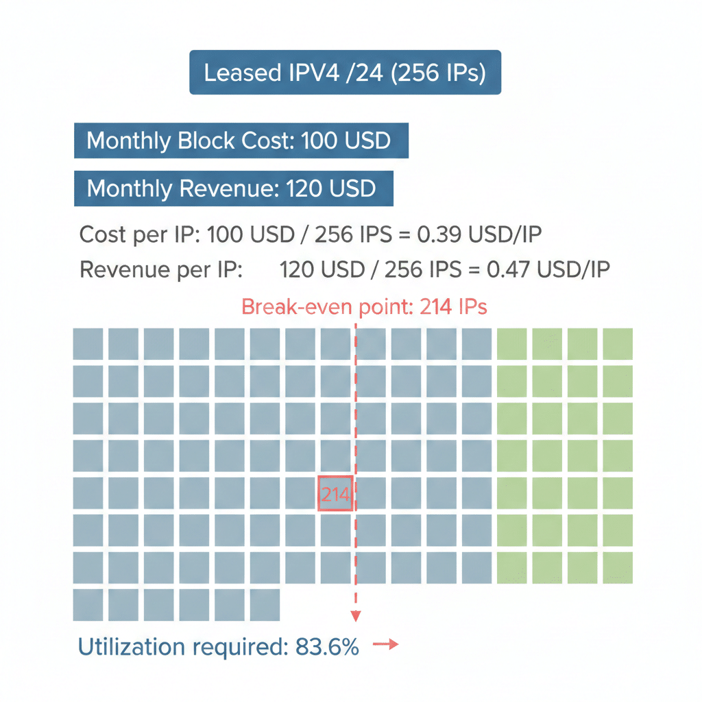 IPv4 lease profitability calculation for infrastructure operators ...
