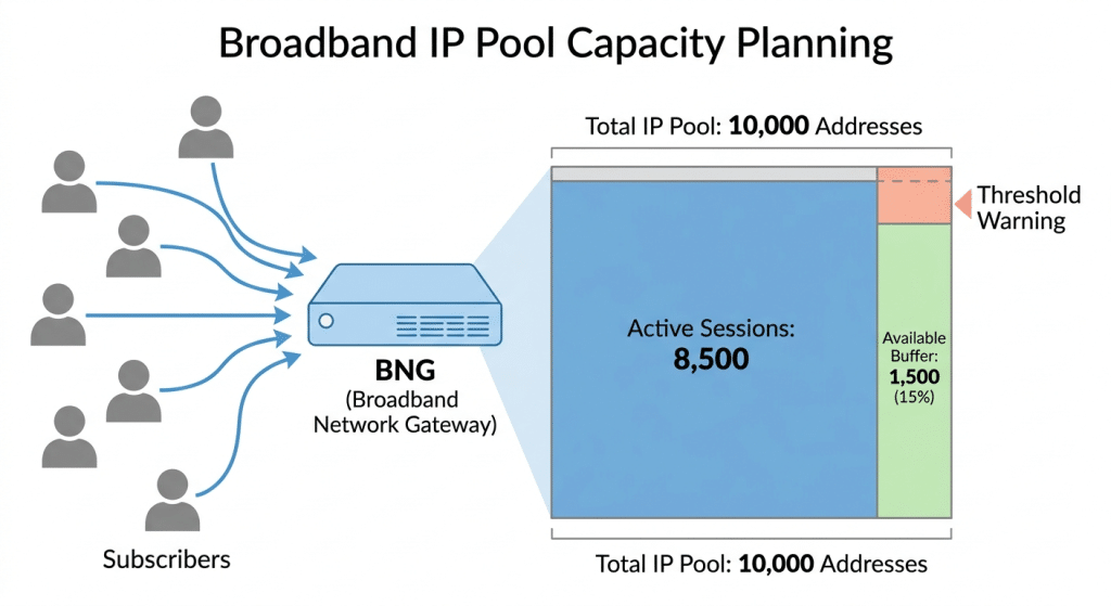 Broadband IP Pool Capacity Planning for ISPs and BNG Networks