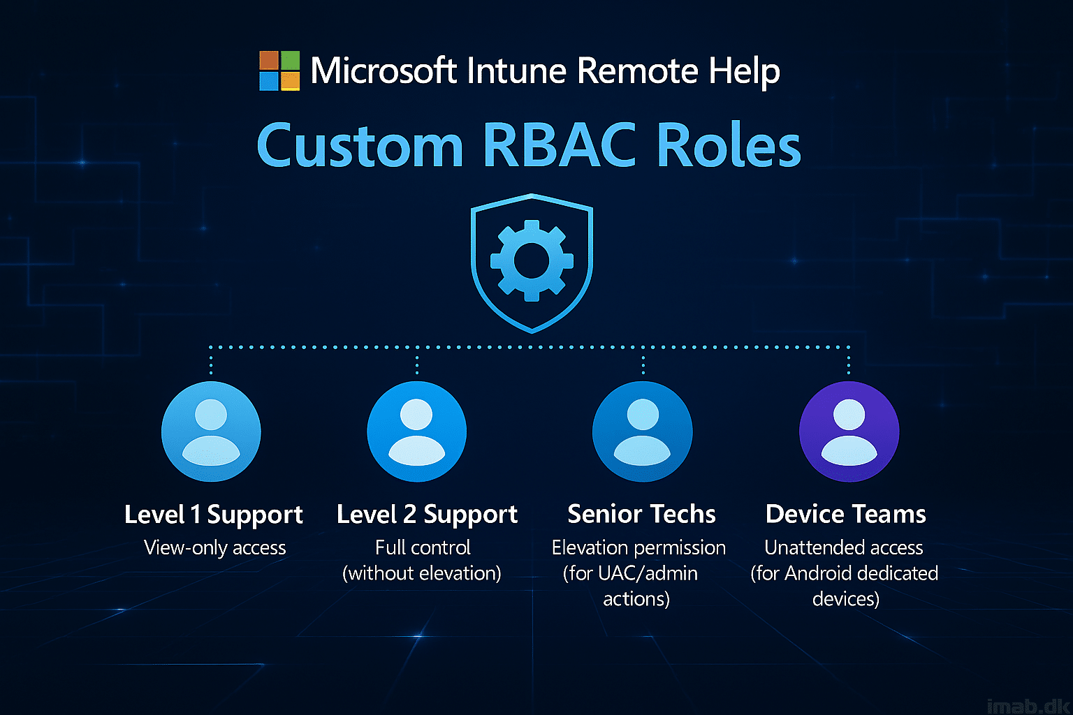 Create Microsoft Intune Remote Help RBAC Roles and Groups automatically ...