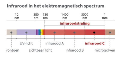 Infraroodcabine: soorten straling en welk effect hebben ze precies.