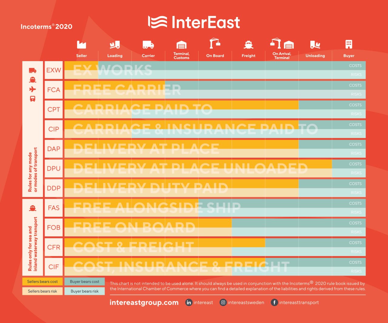 Incoterms 2020 | intereastgroup.com