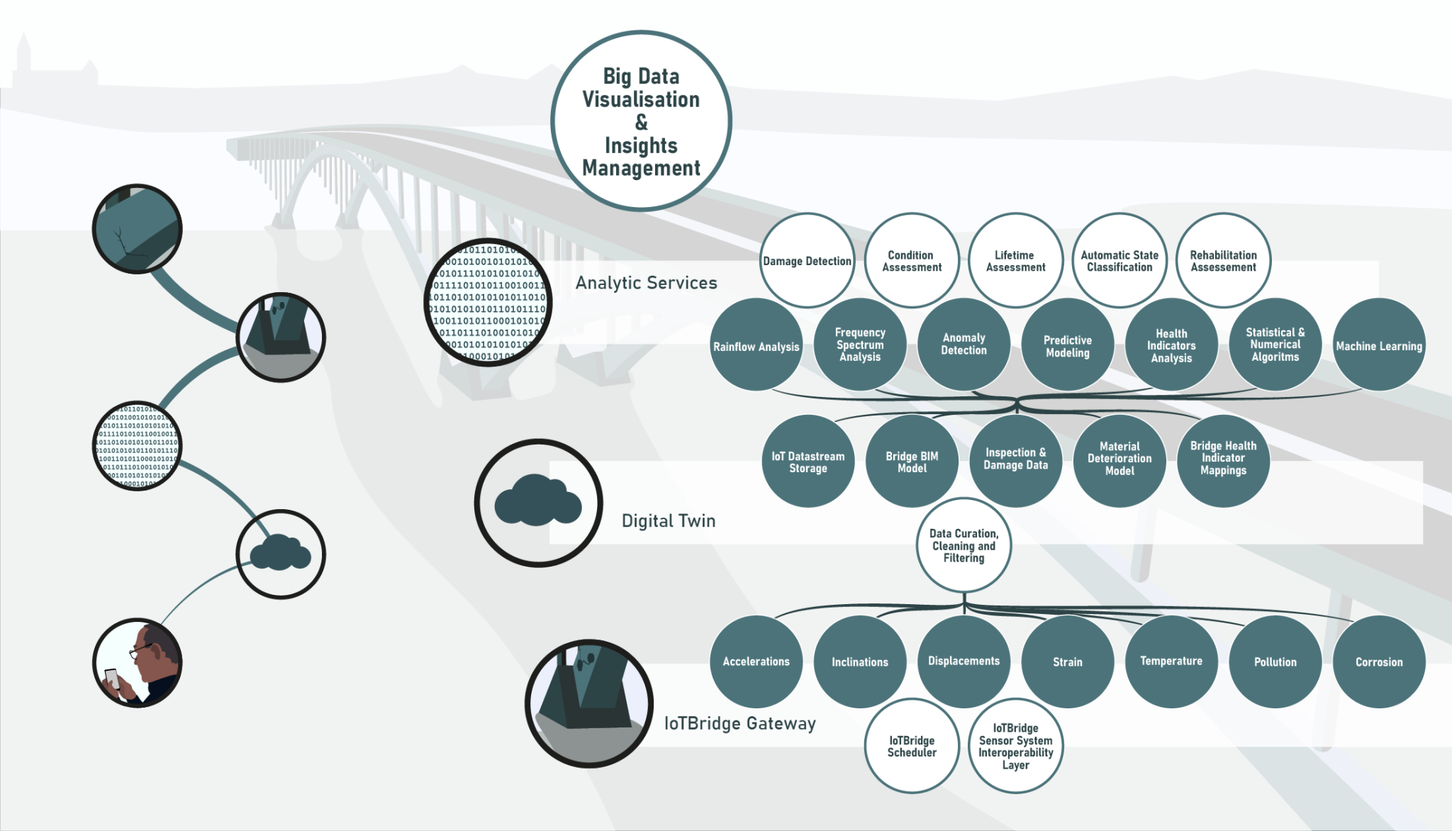 IoT Bridge – IoT for Railway Bridge Monitoring