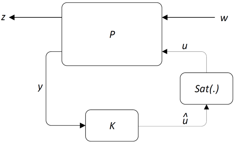 Anti-windup compensator design – IQClab