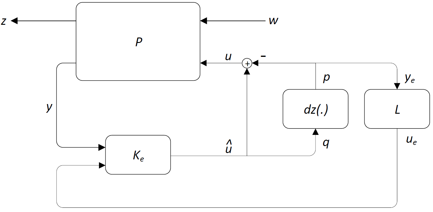 Anti-windup compensator design – IQClab