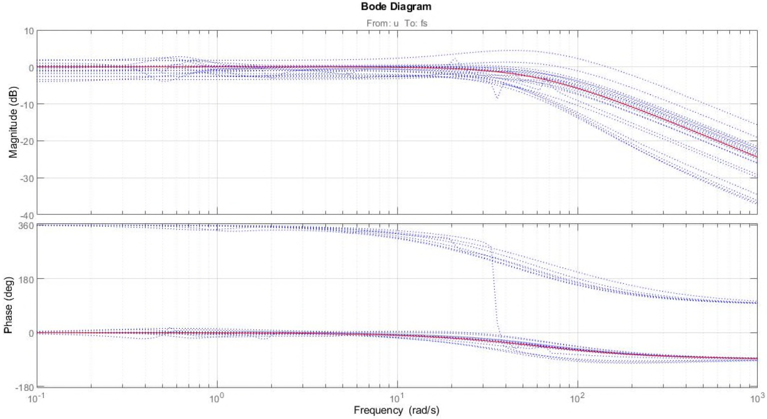 Nominal and robust controller synthesis for an active suspension system – IQClab