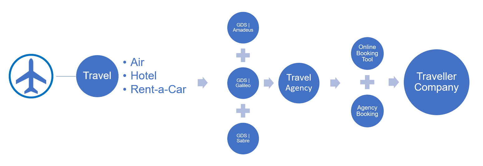 Technology - Locally owned, Globally supported Business Travel Agency