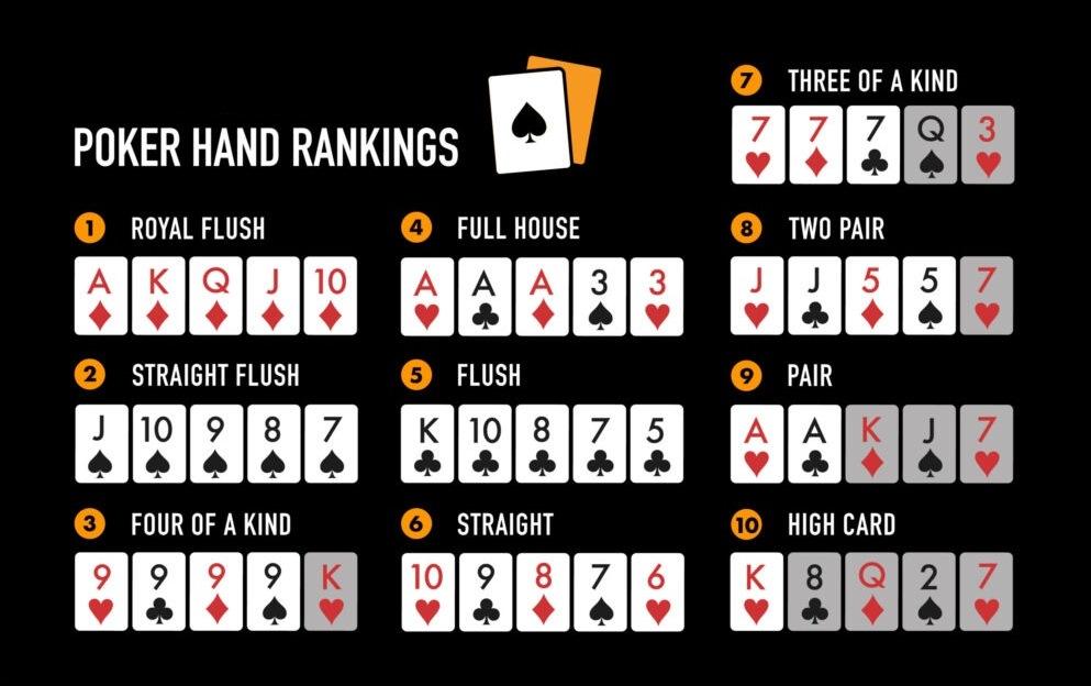 Learn to Play Poker: List of Poker Hand Rankings Explained - Jackpot ...