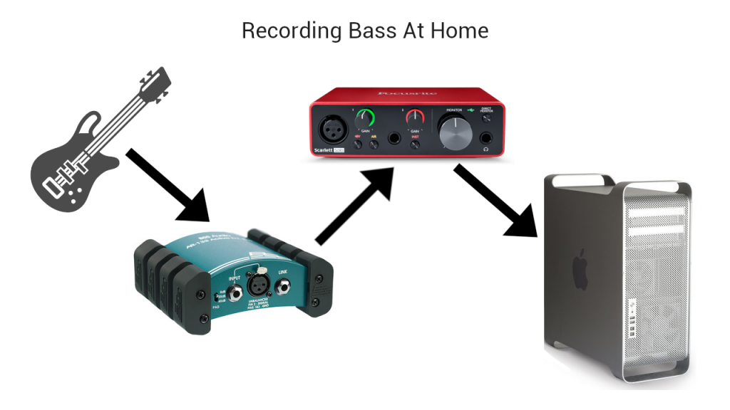 How To Record Bass Guitar At Home - Joe Crow - The Audio Pro