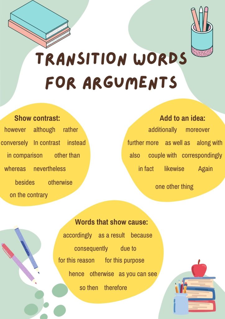 Transition words for arguments plakat | Kunnskapskassen