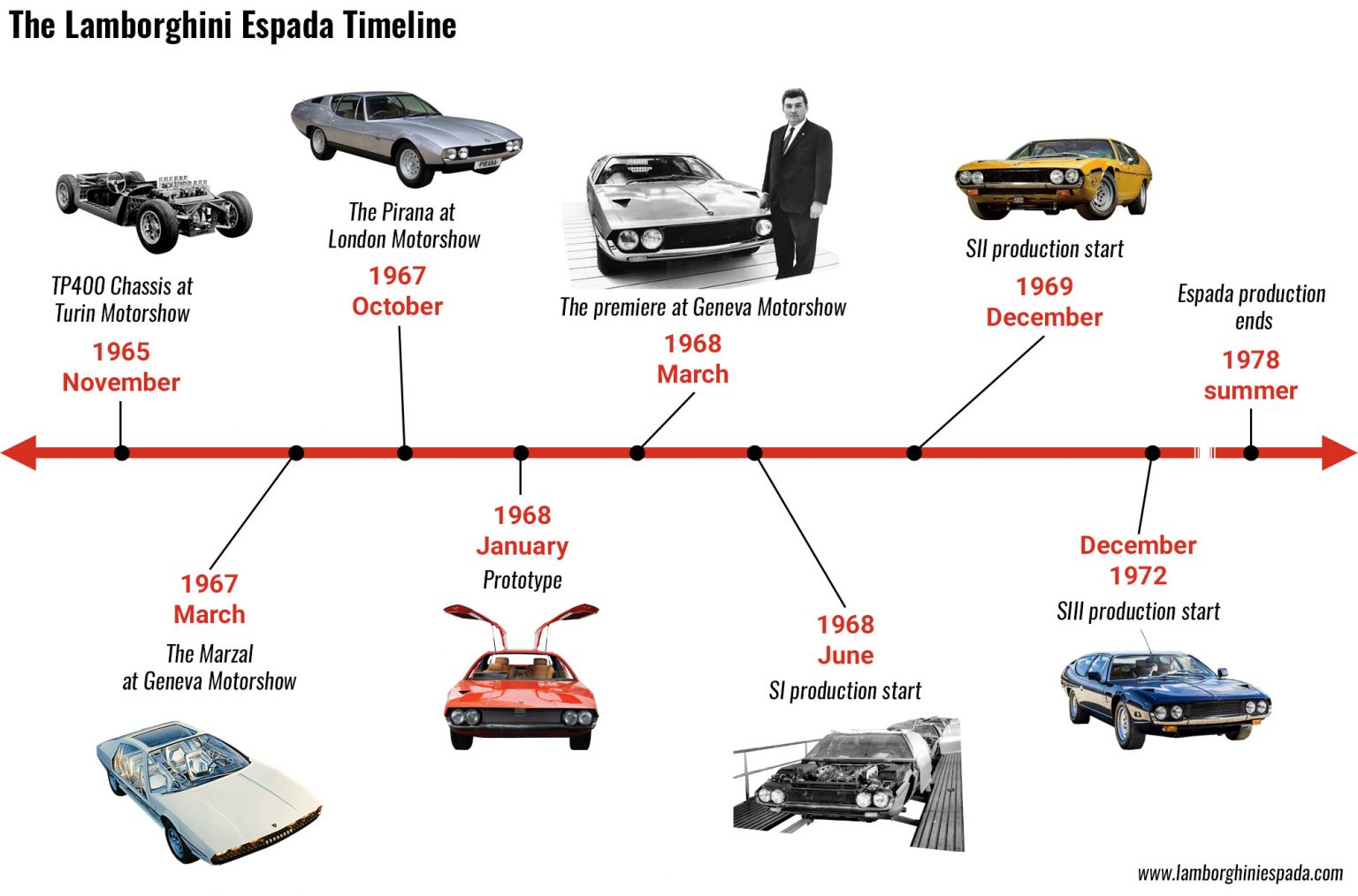 The history of the Espada – Lamborghini Espada