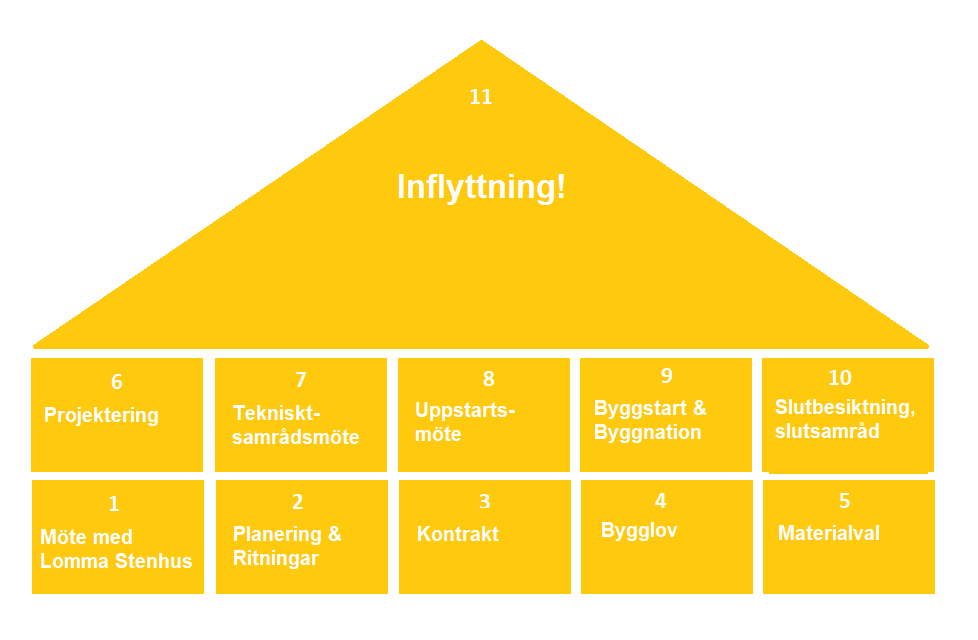 Bygga stenhus process steg för steg process | Lomma Stenhus