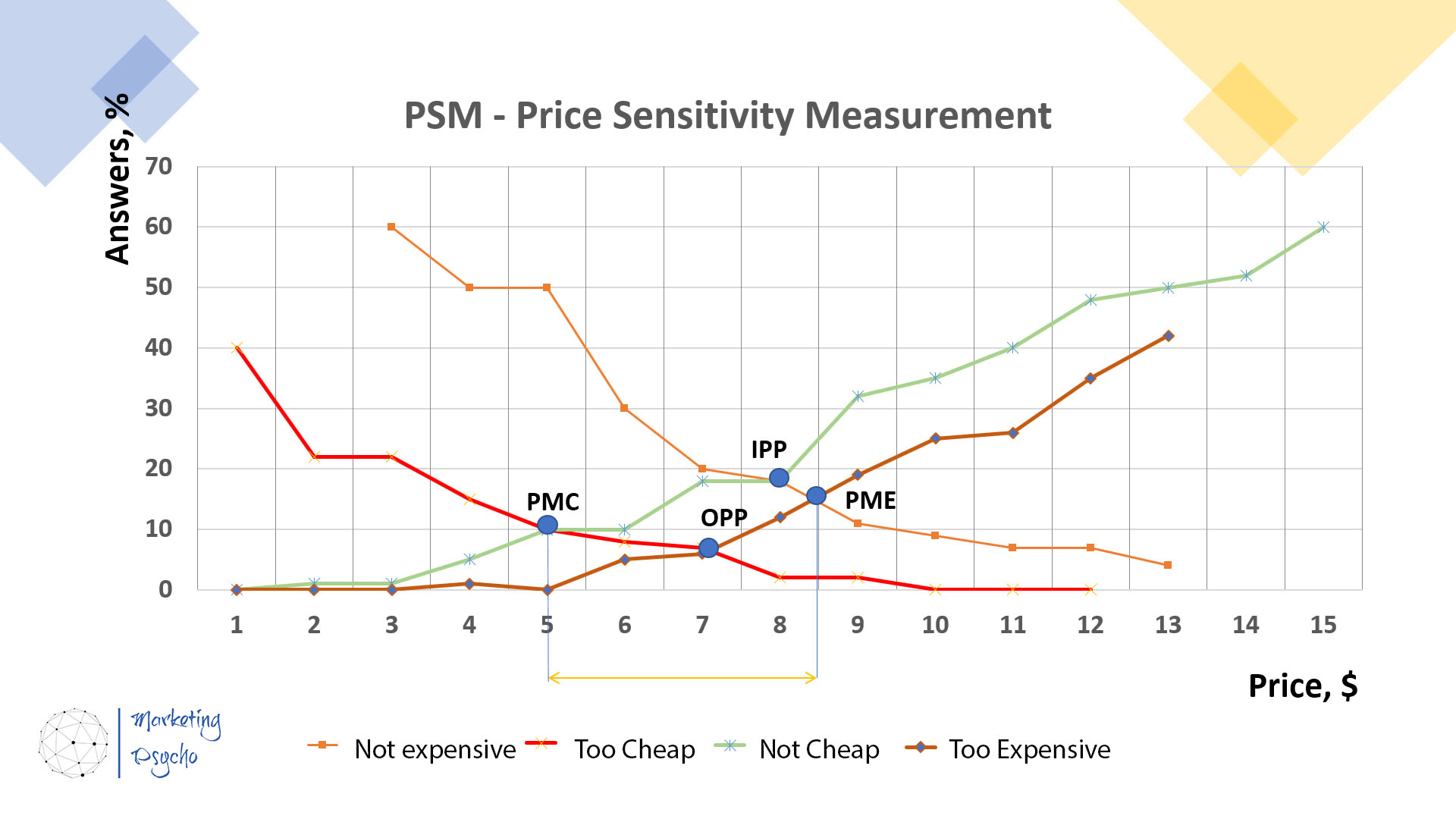 Price Sensitivity Meter - Marketing Psycho
