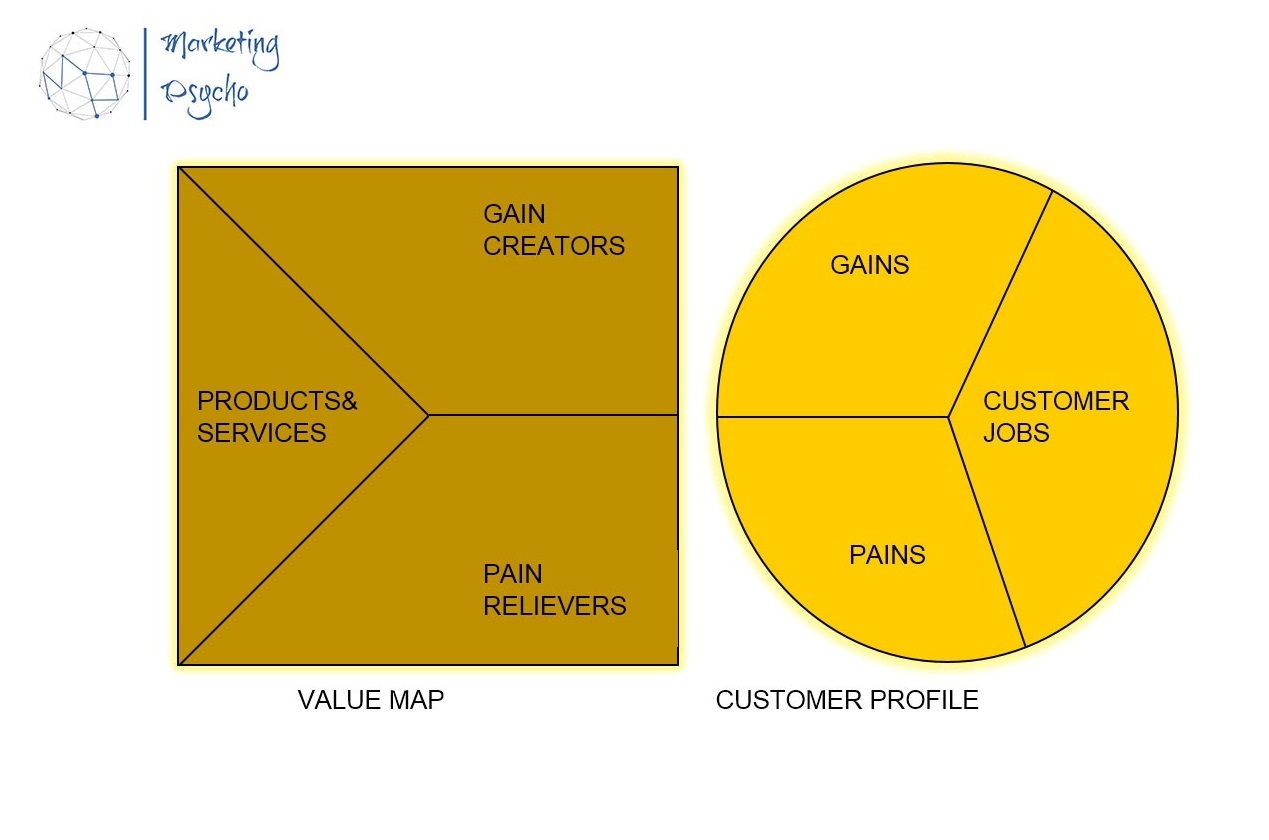 Value Proposition Canvas - Marketing Psycho