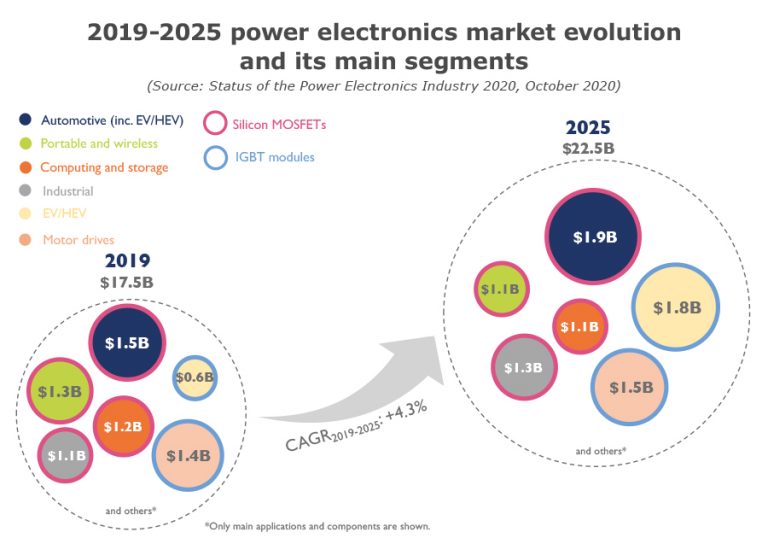 Power Semiconductors Market Outlook - Marketing Psycho