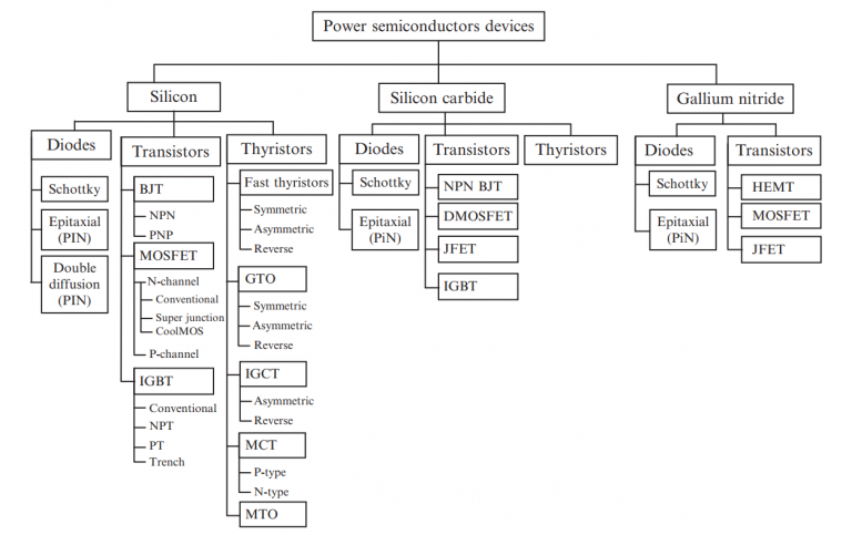 Power Semiconductors Types - Marketing Psycho