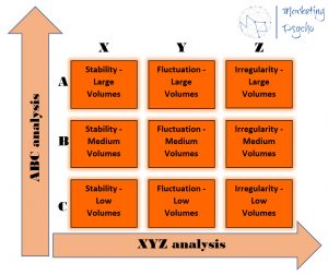 XYZ Analysis - Marketing Psycho