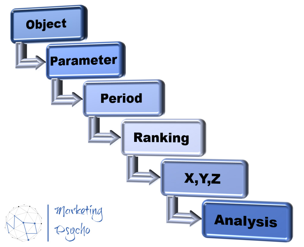 XYZ Analysis Marketing Psycho