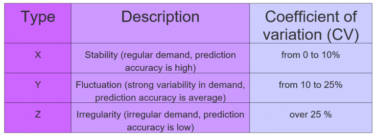 XYZ Analysis - Marketing Psycho