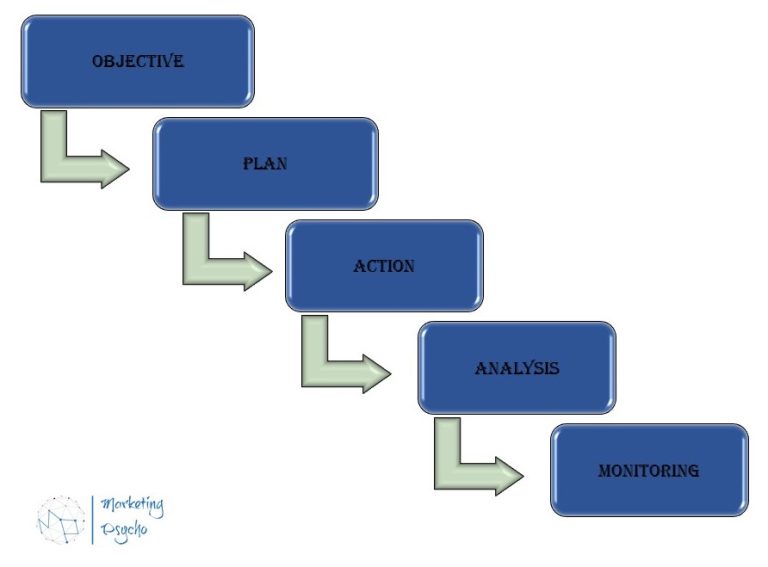 Benchmarking - Marketing Psycho