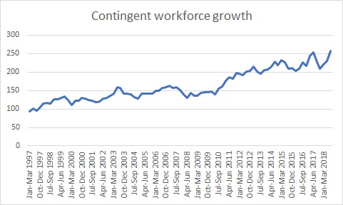 Rise of the Contingent Labour Workforce | Mindful Contract Solutions