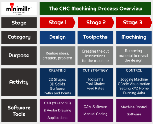 The CNC Routing Process - Minimillr Desktop CNC Router & Milling Machines