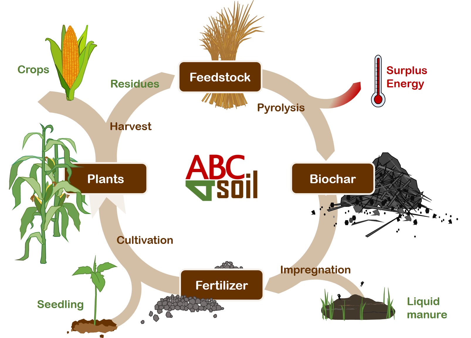 ABC4Soil | nordic biochar network