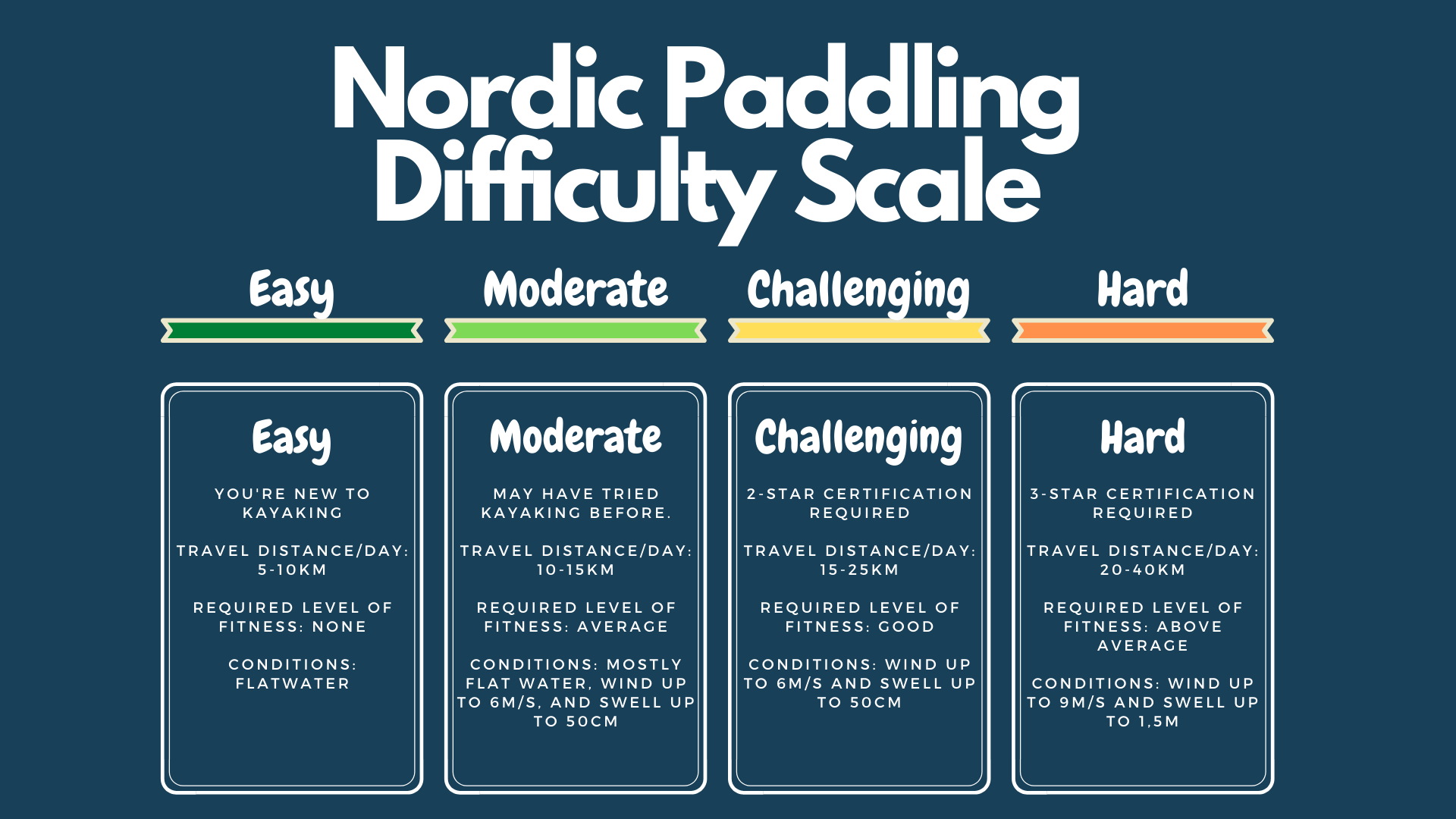 Difficulty Scale - Nordic Paddling Difficulty Scale - Nordic Paddling