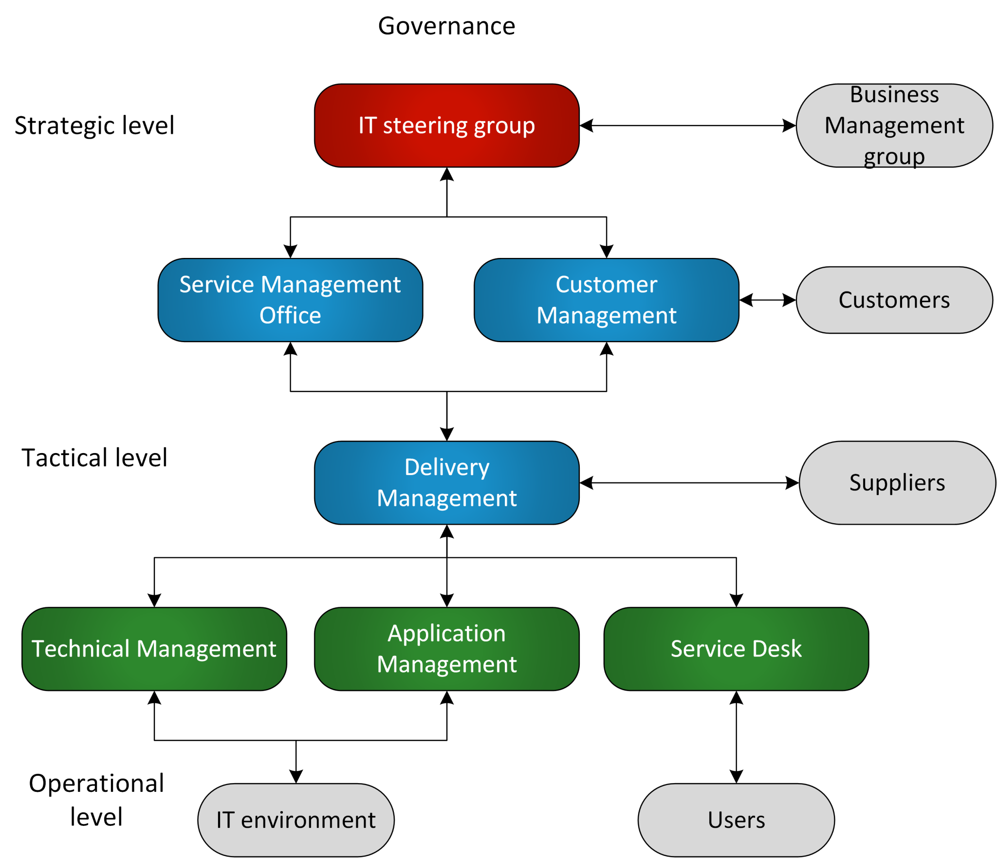 Governance Model OpenTRIM