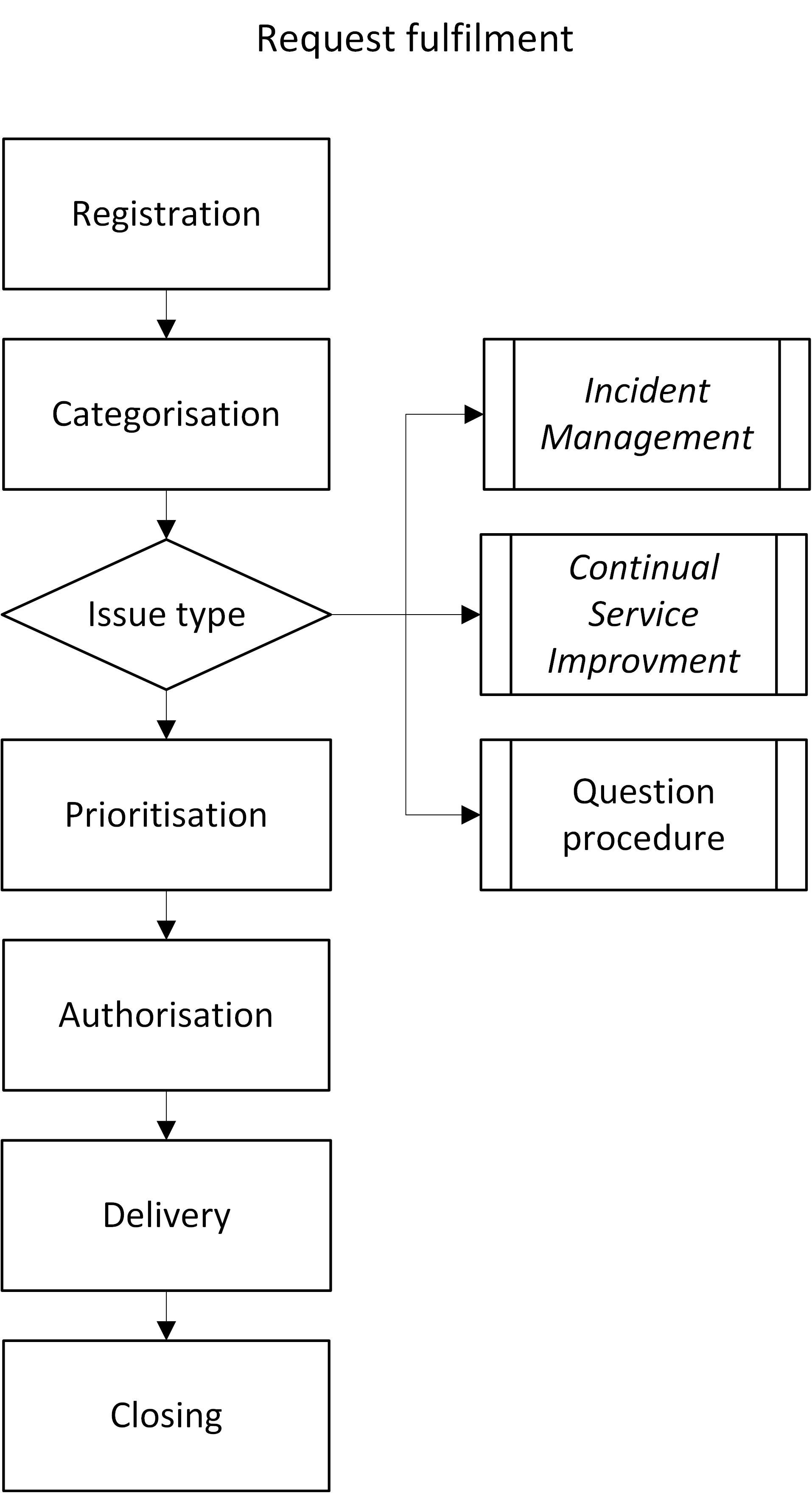 Request fulfilment - OpenTRIM Request fulfilment - OpenTRIM