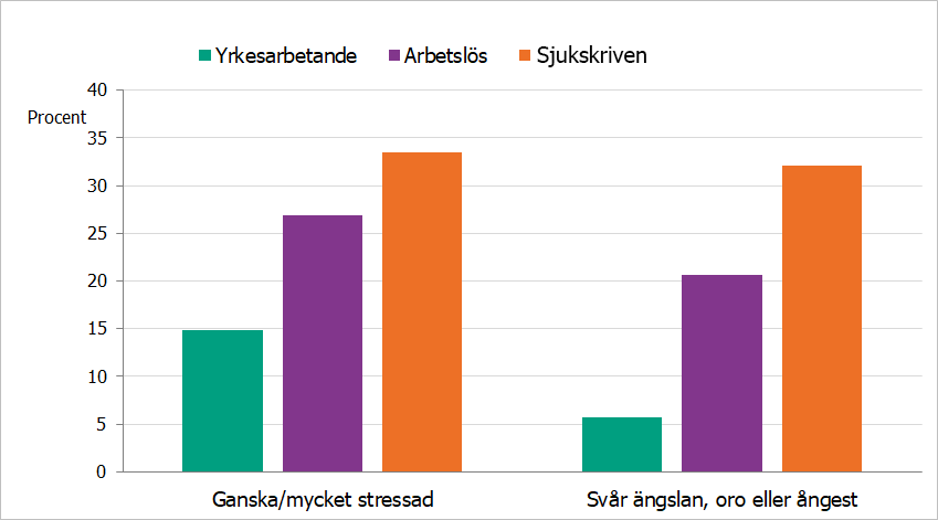 Många upplever stress och oro enligt ny undersökning om hälsa | Oskarshamns-Nytt