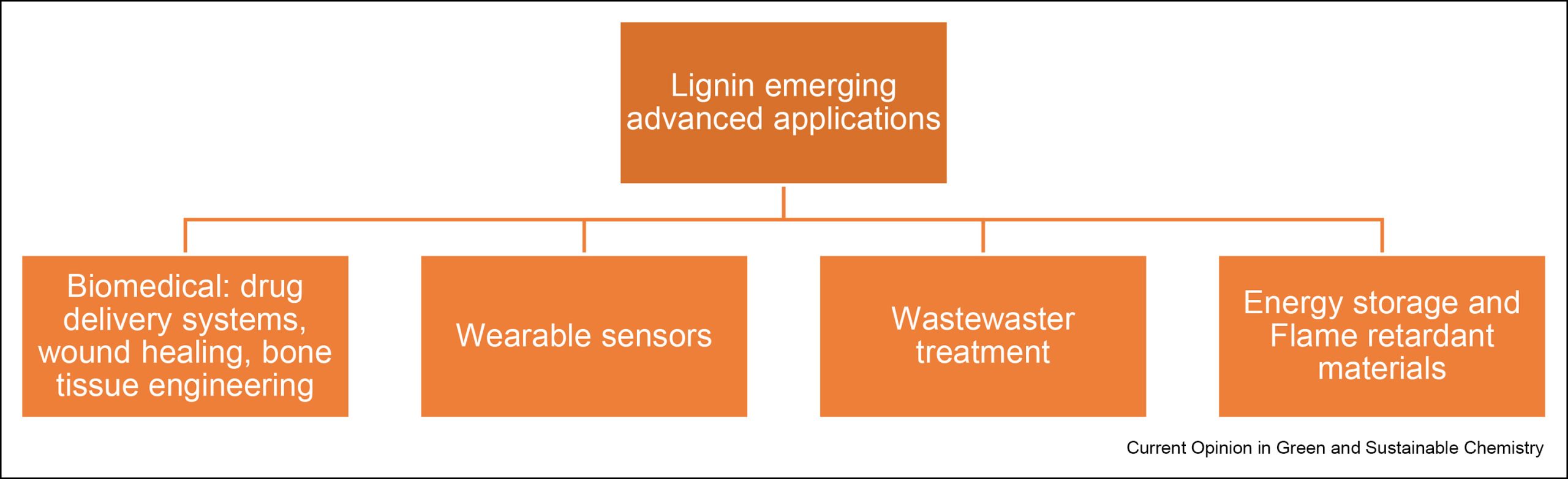 Lignin-based materials for emerging advanced applications ...